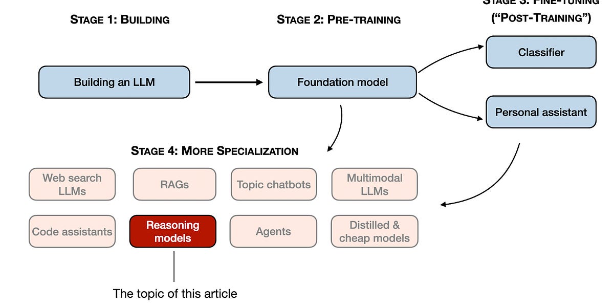 Comments - Understanding Reasoning LLMs