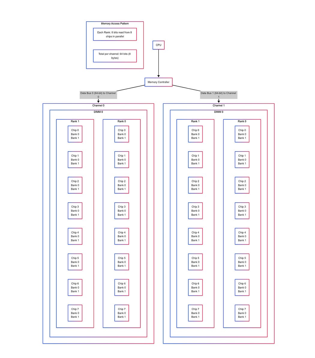 Understanding DRAM Internals: How Channels, Banks, and DRAM Access ...
