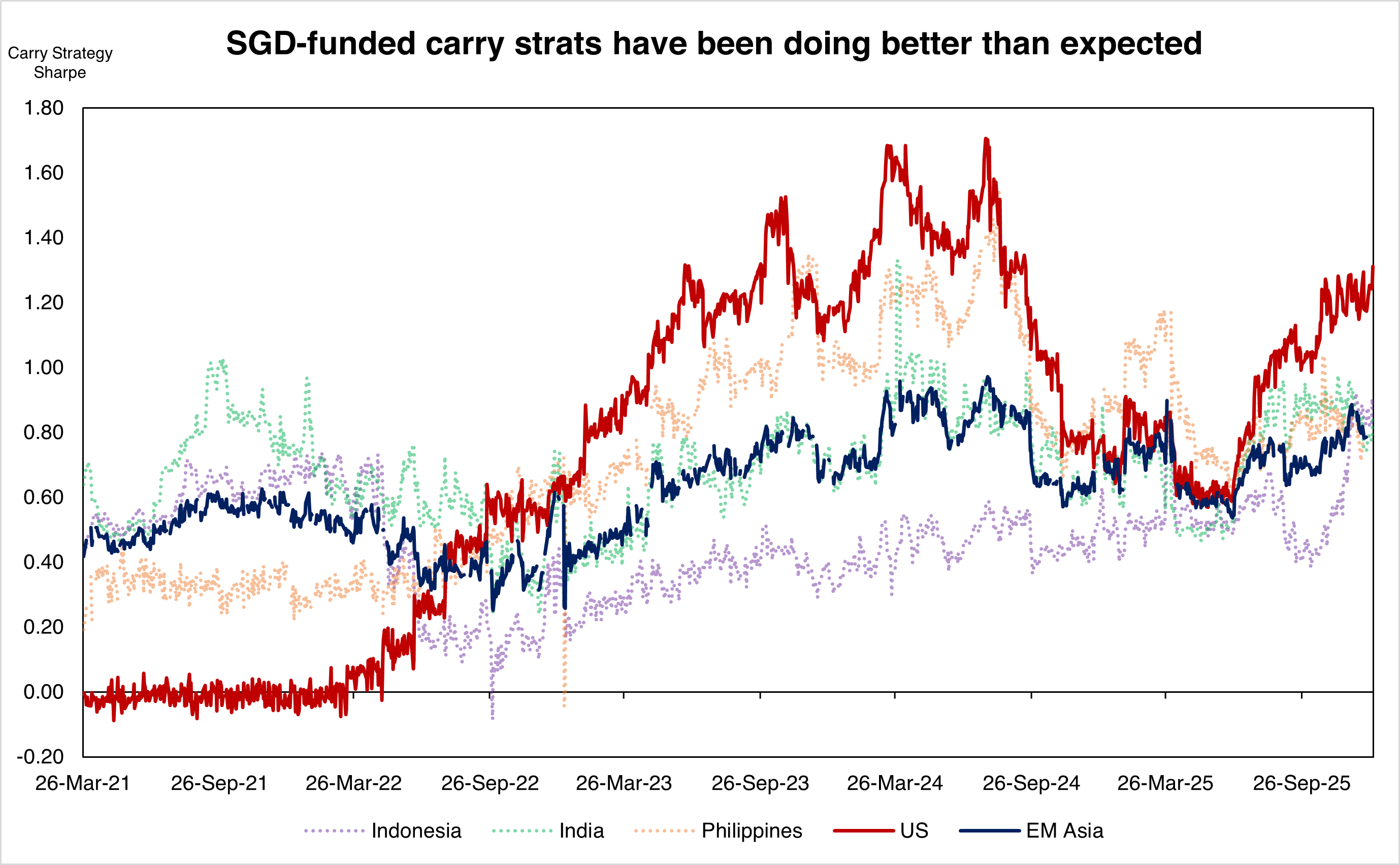 Why SGD-Funded Carry Looks Risky Now - by Awang Usman