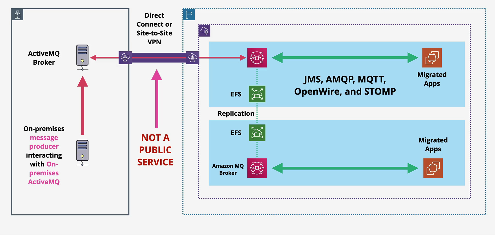 Amazon MQ: When to Use AWS’s Managed ActiveMQ Over Native Messaging ...