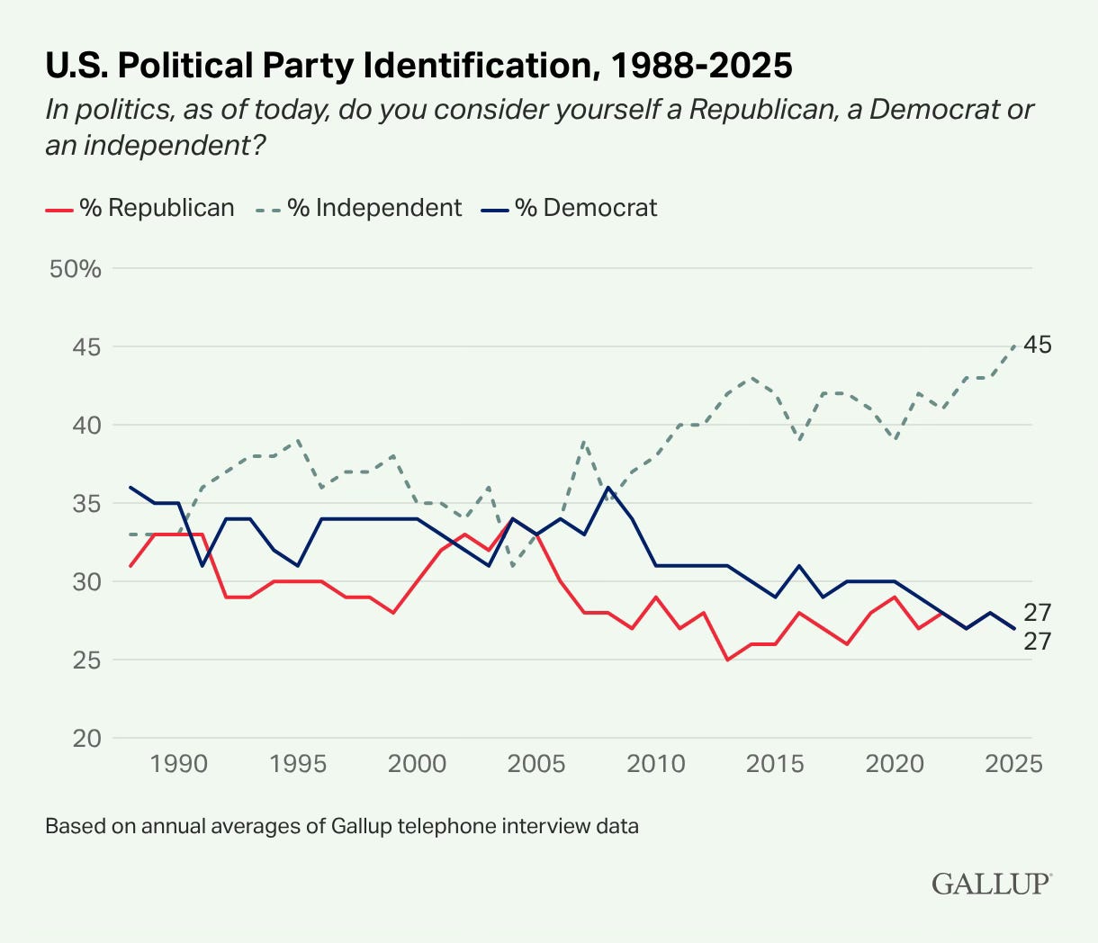 National Politics Is a Graveyard - by John Halpin