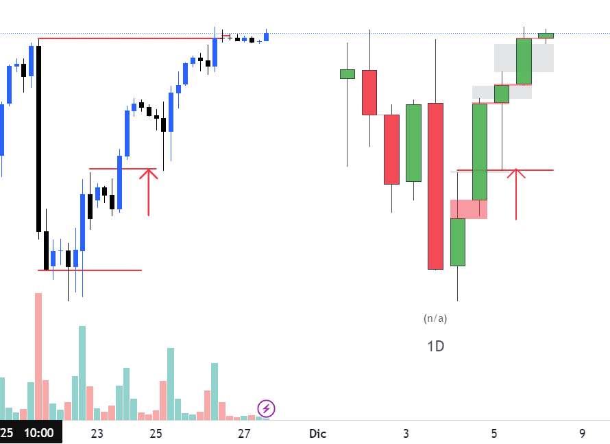 Nasdaq 29/11/2025 - Jordi Martí Trading Newsletter