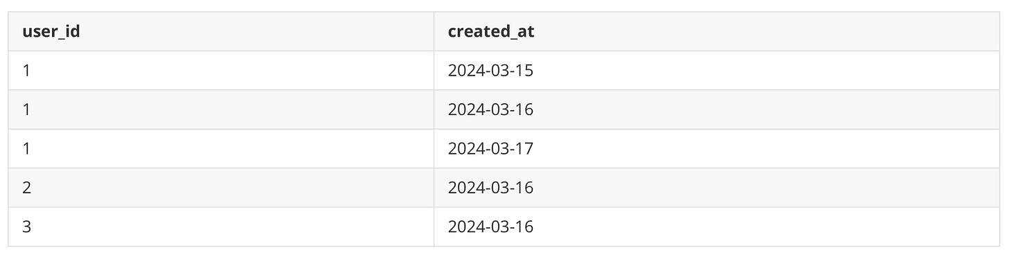 Database Indexing Explained - by Martin Joo