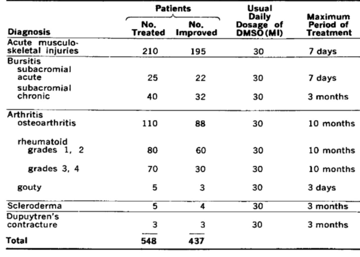 DMSO is a Miraculous Therapy for Chronic Pain and Musculoskeletal Injuries