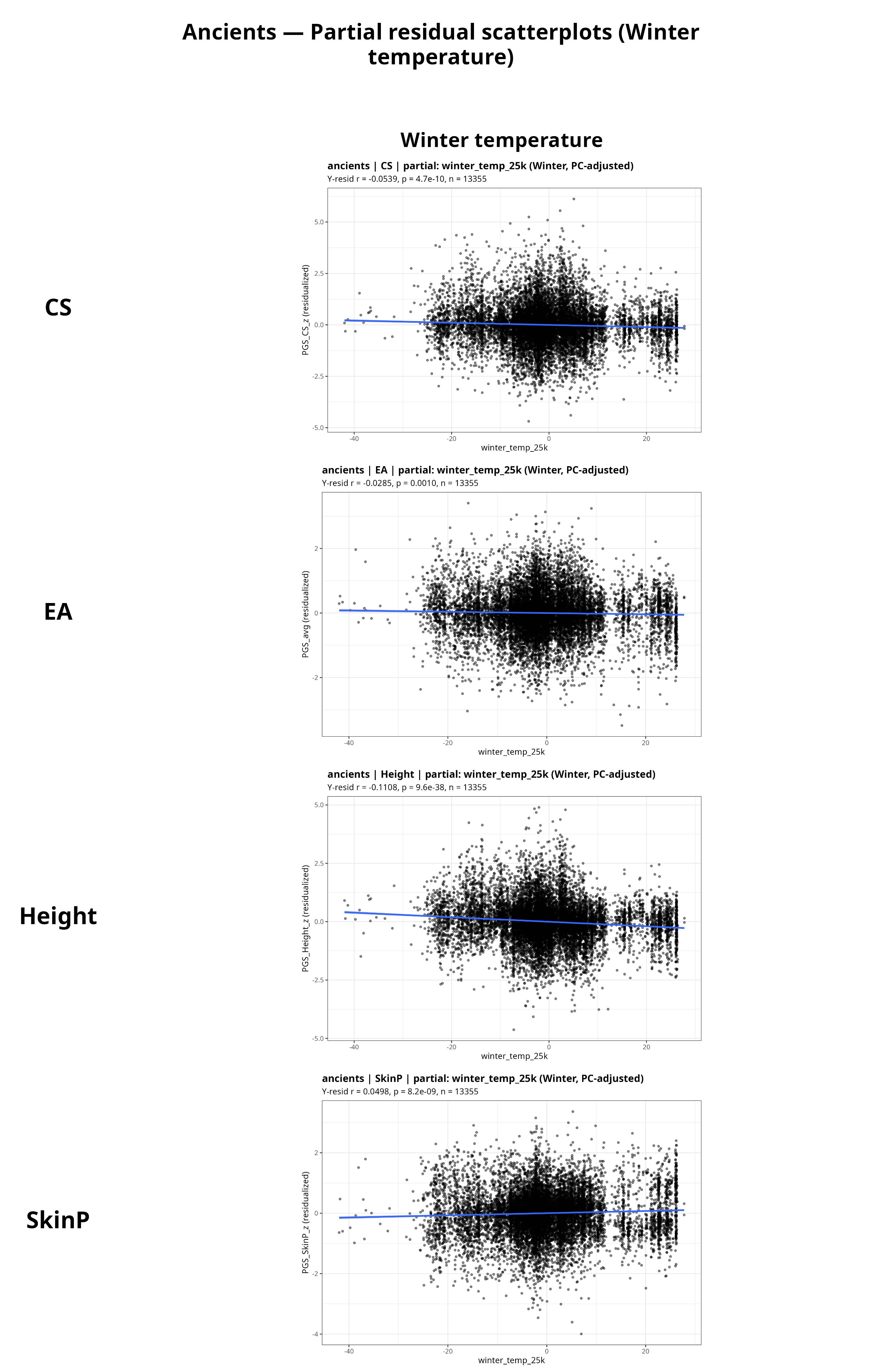 Testing Cold Winters, Seasonality, and UVB in Ancient Genomes