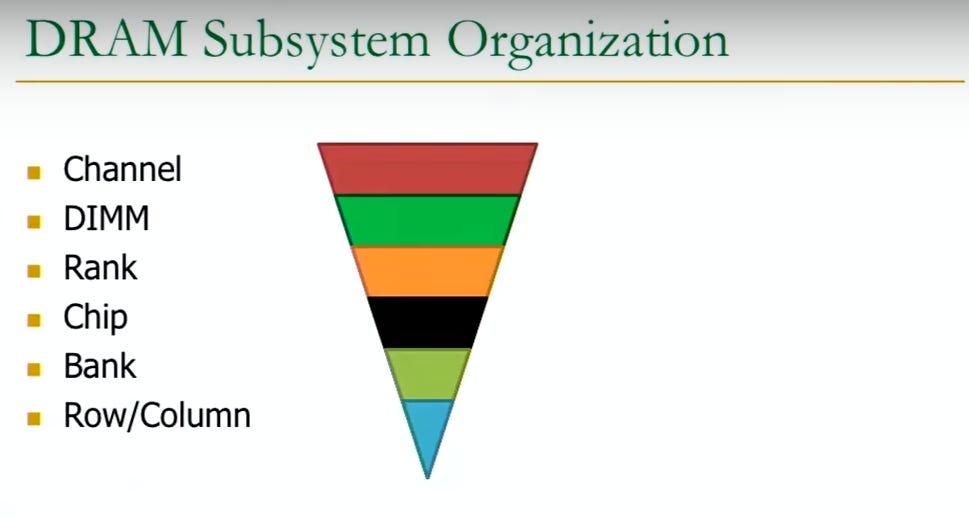 DRAM Subsystem hierarchy - by Keshav Tiwari