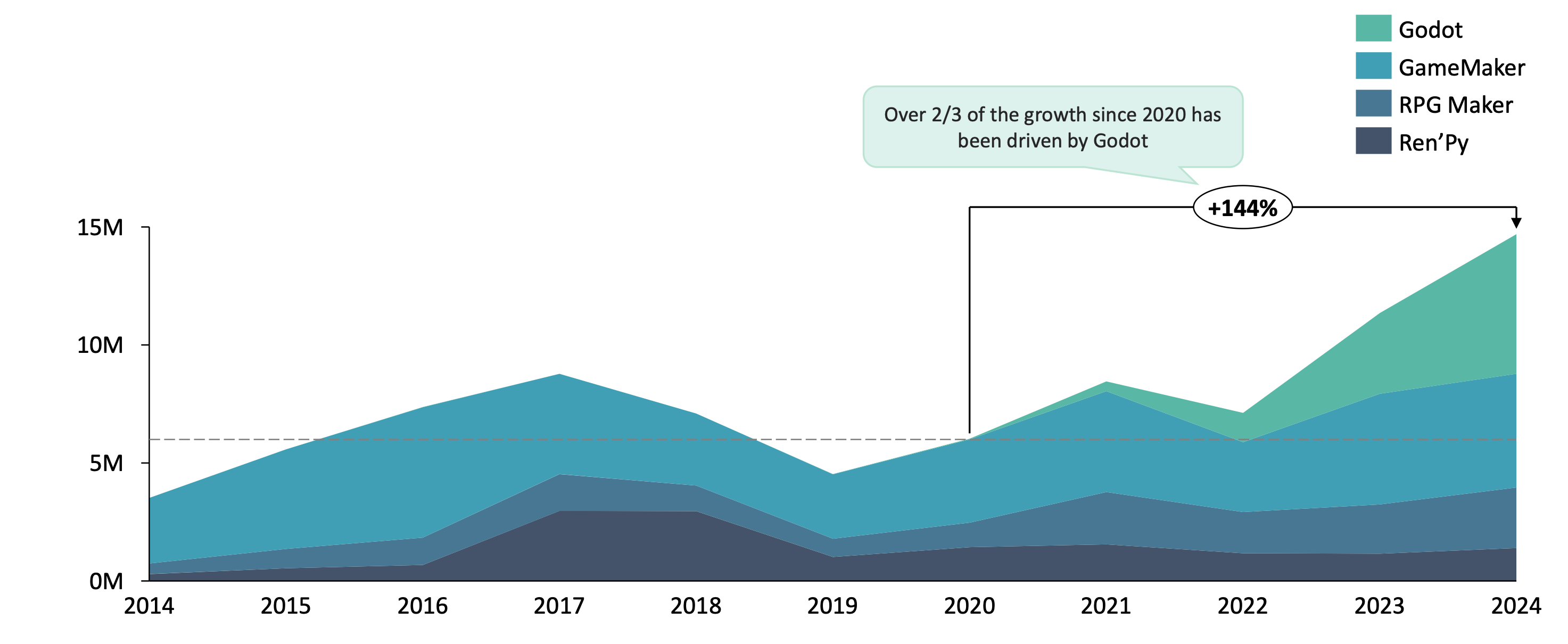 Video Game Insights: Game Engines on Steam in 2025