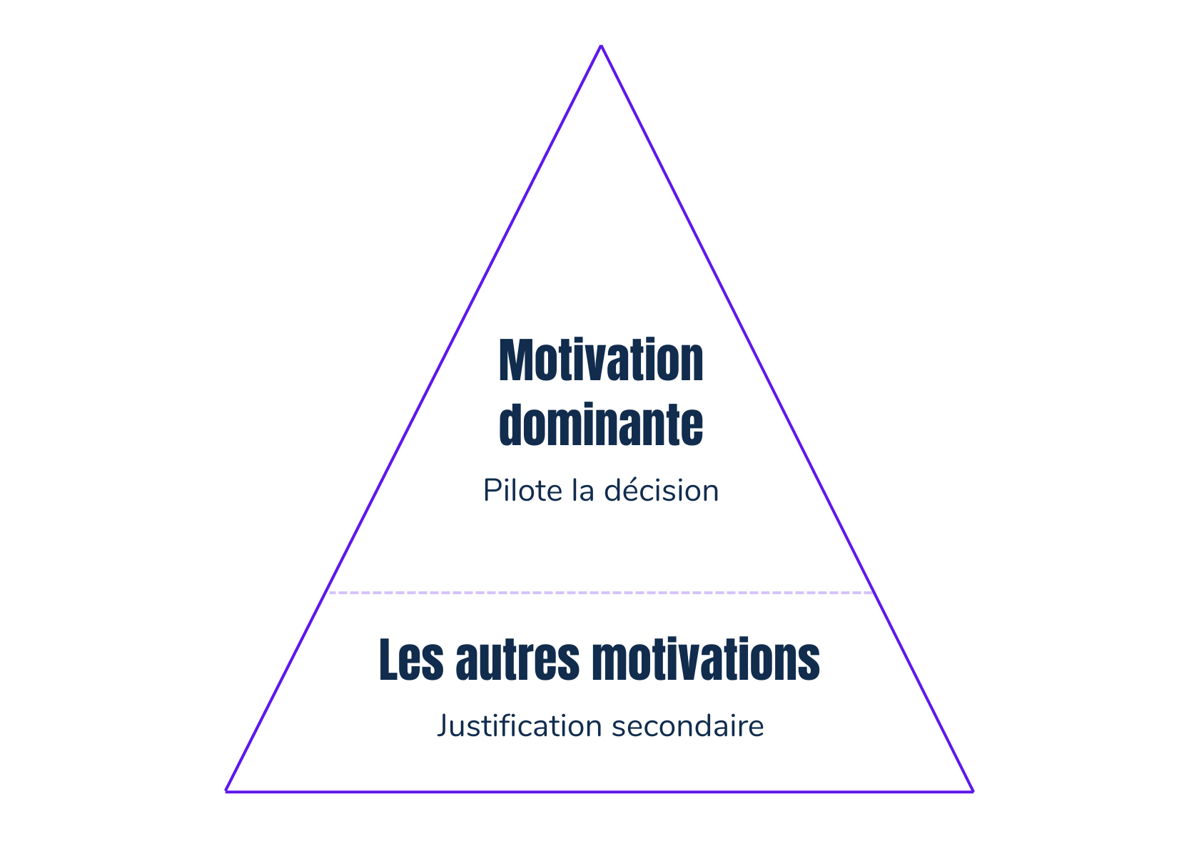 Motivations d’achat : comprendre la décision client en marketing