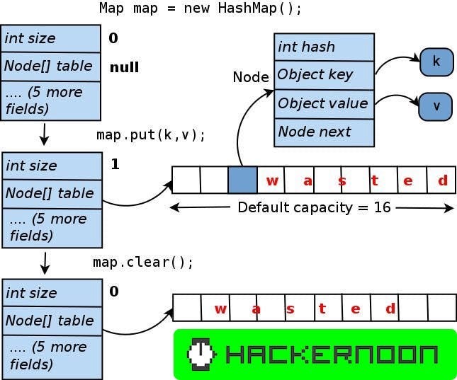 How HashMap internally works in Java?