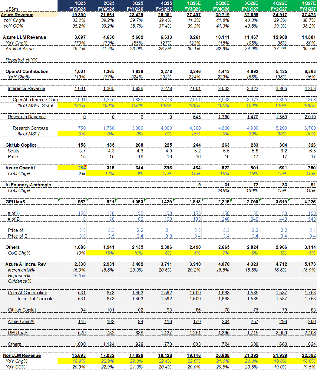 Preview|MSFT 1Q26: GPU Pricing Stabilizing, Azure Begins Anthropic ...