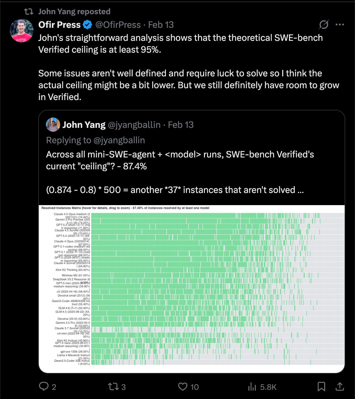 ⚡️The End of SWE-Bench Verified — Mia Glaese & Olivia Watkins, OpenAI ...