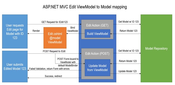 ASP.NET MVC Basics Part 2: ViewModel to Model Mapping and Editing