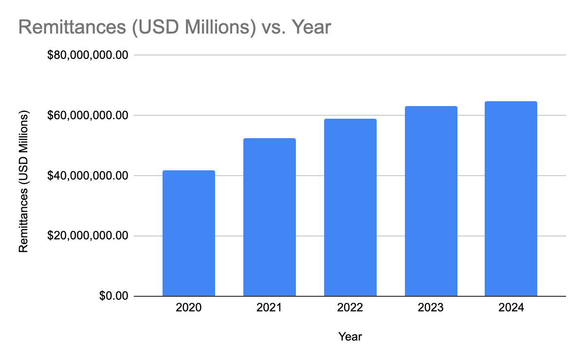 The Remittance Paradox: An Analysis of U.S. Financial Flows and ...