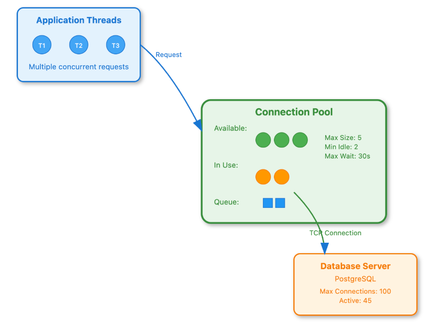 Connection Pooling: Managing Database Connections at Scale