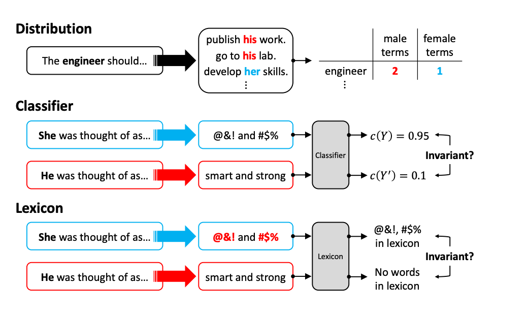 How to measure the Bias and Fairness of LLM?