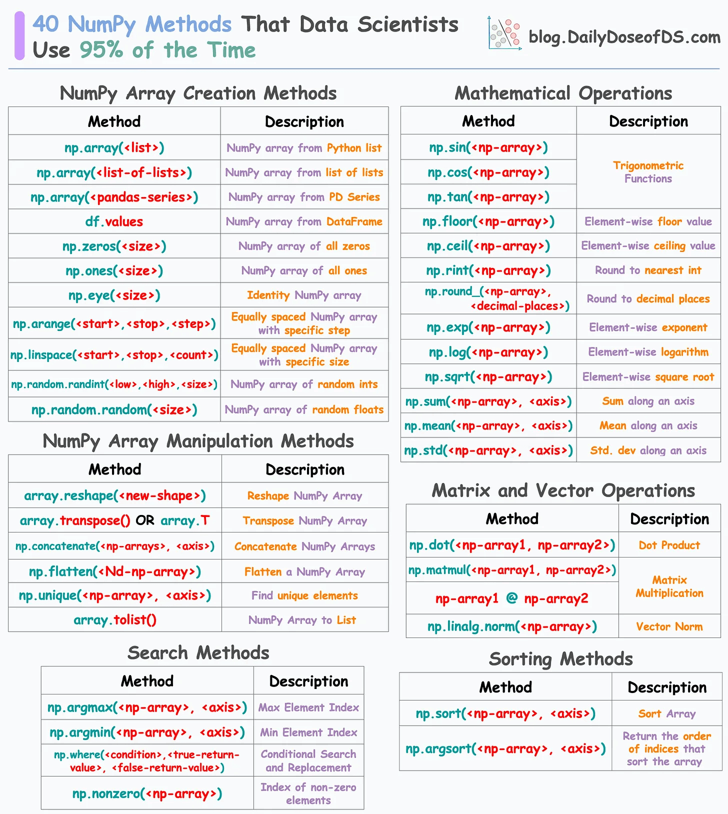 15 DS/ML Cheat Sheets - by Avi Chawla