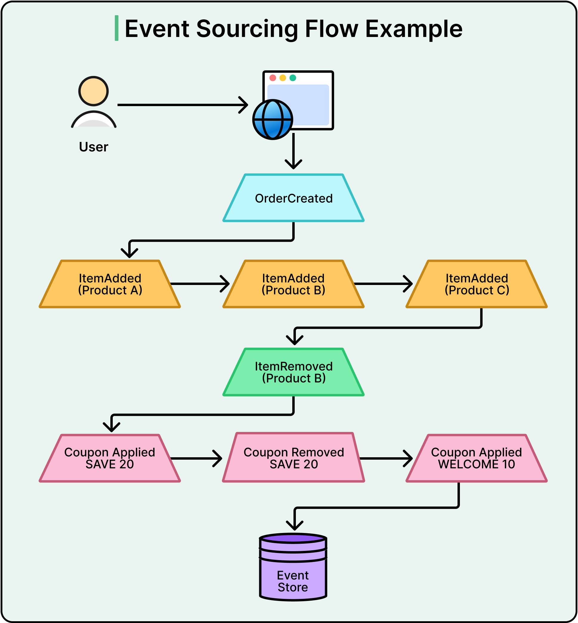 Event Sourcing Explained: Benefits and Use Cases