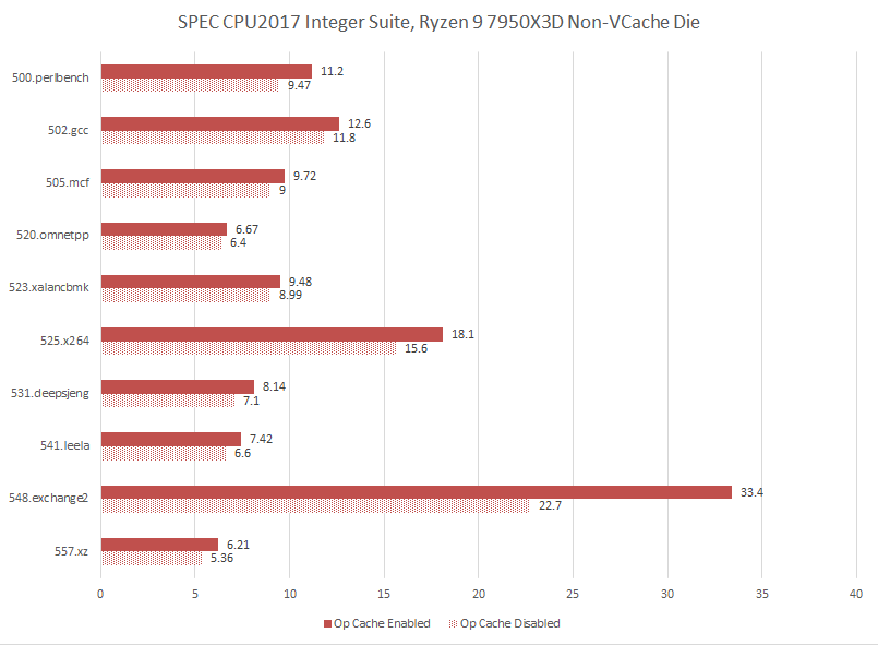 Turning off Zen 4's Op Cache for Curiosity and Giggles