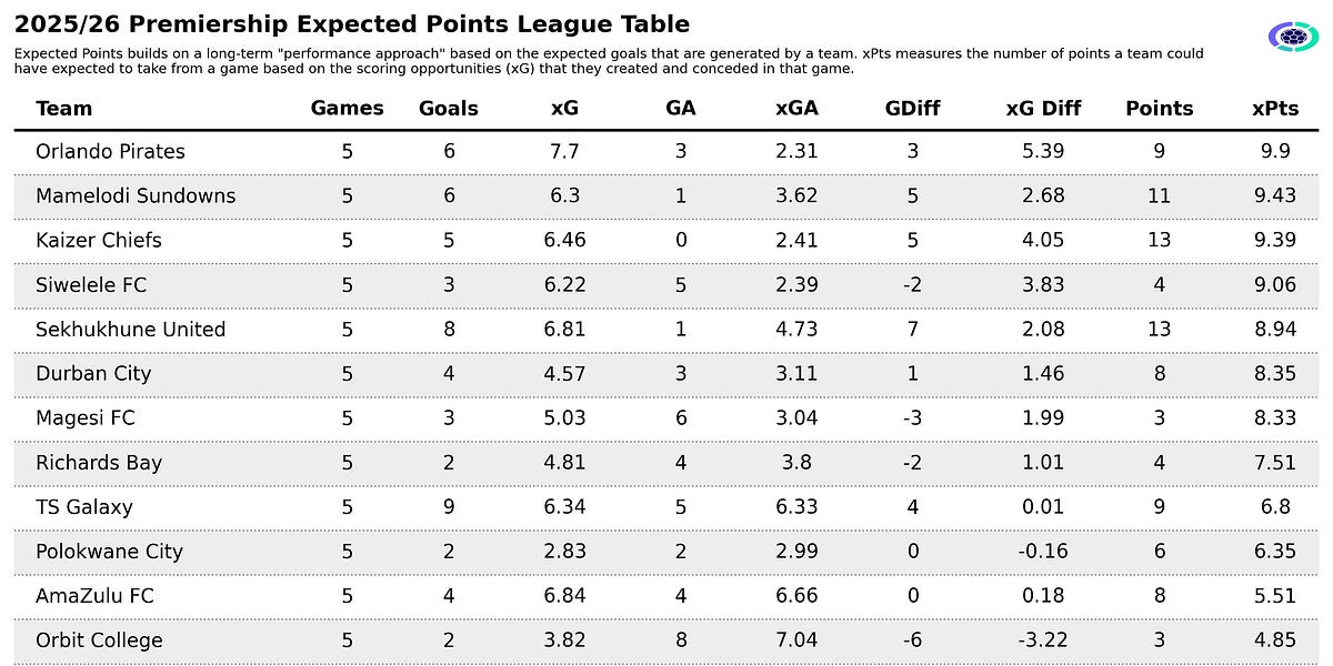 The 2025/26 Expected Points Table - by LadumaAnalytics