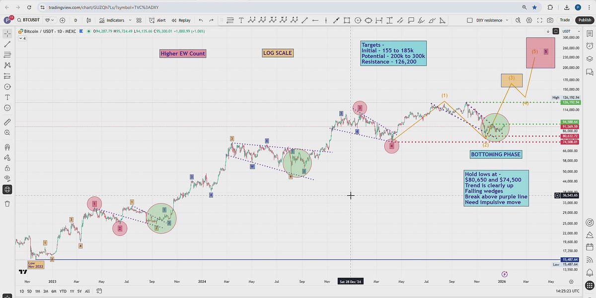 BTC - Update - by Paul Webborn - Elliott Wave 2.0