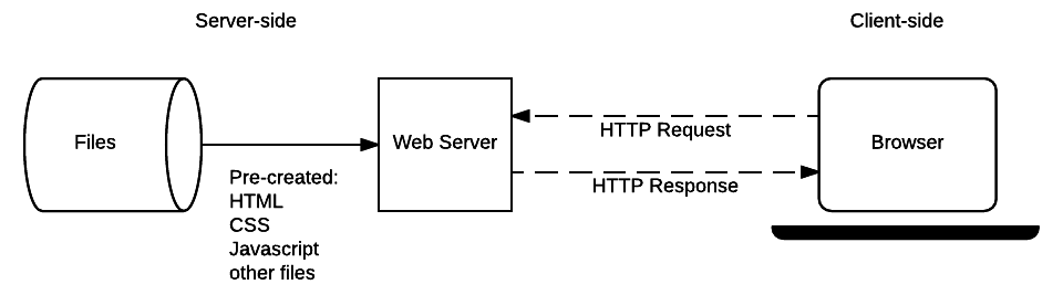 HTTP Requests & Responses Explained : A Beginner’s Guide