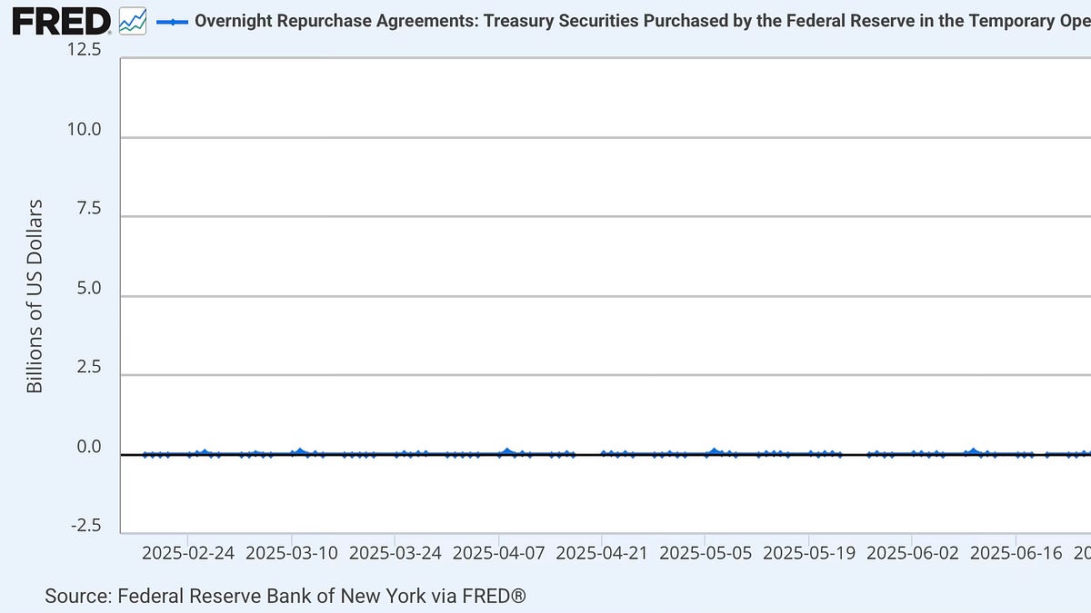 The Fed Quietly Injects $29.4 Billion: What the Latest Overnight Repo ...