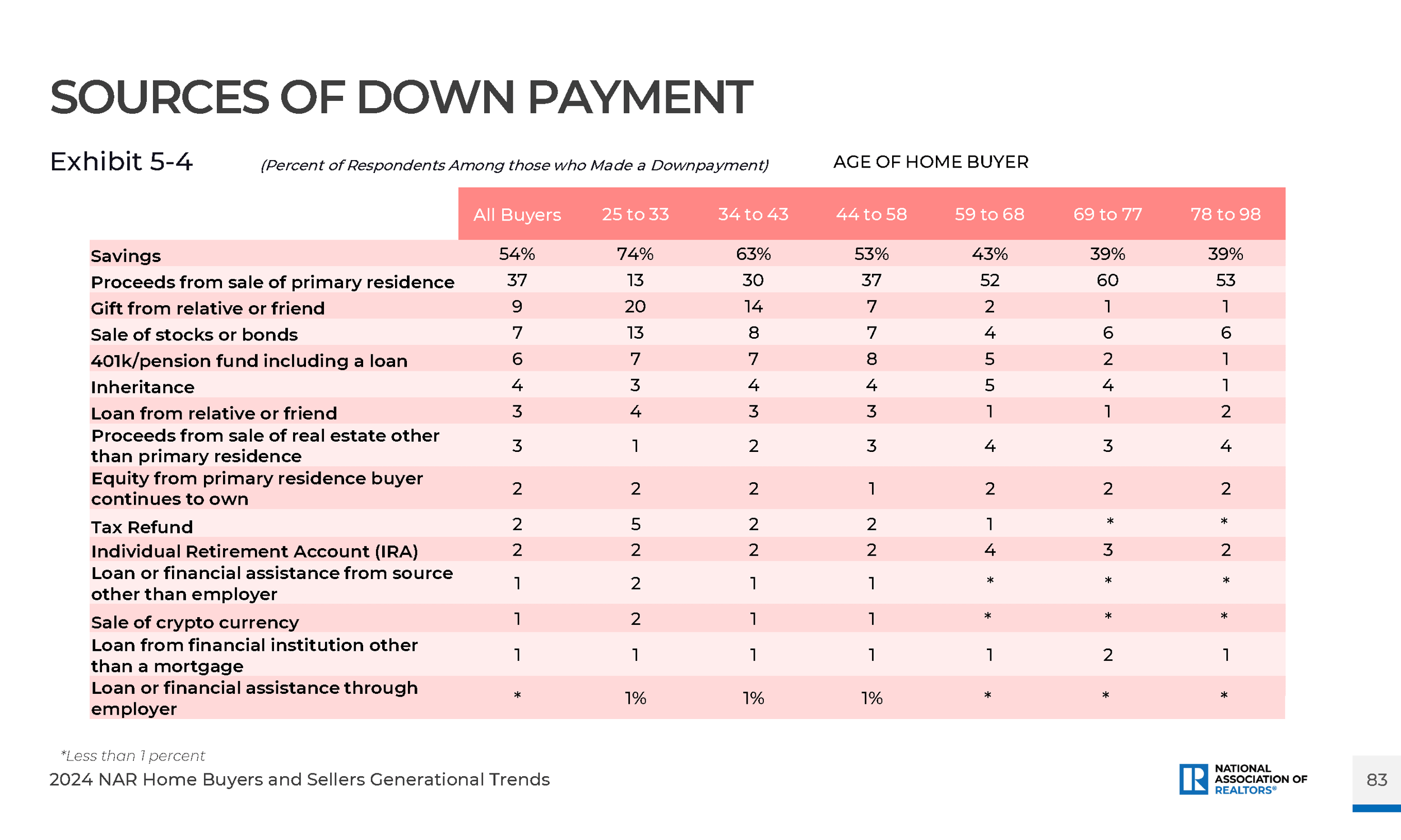 Here’s Where America’s Down Payments Really Come From