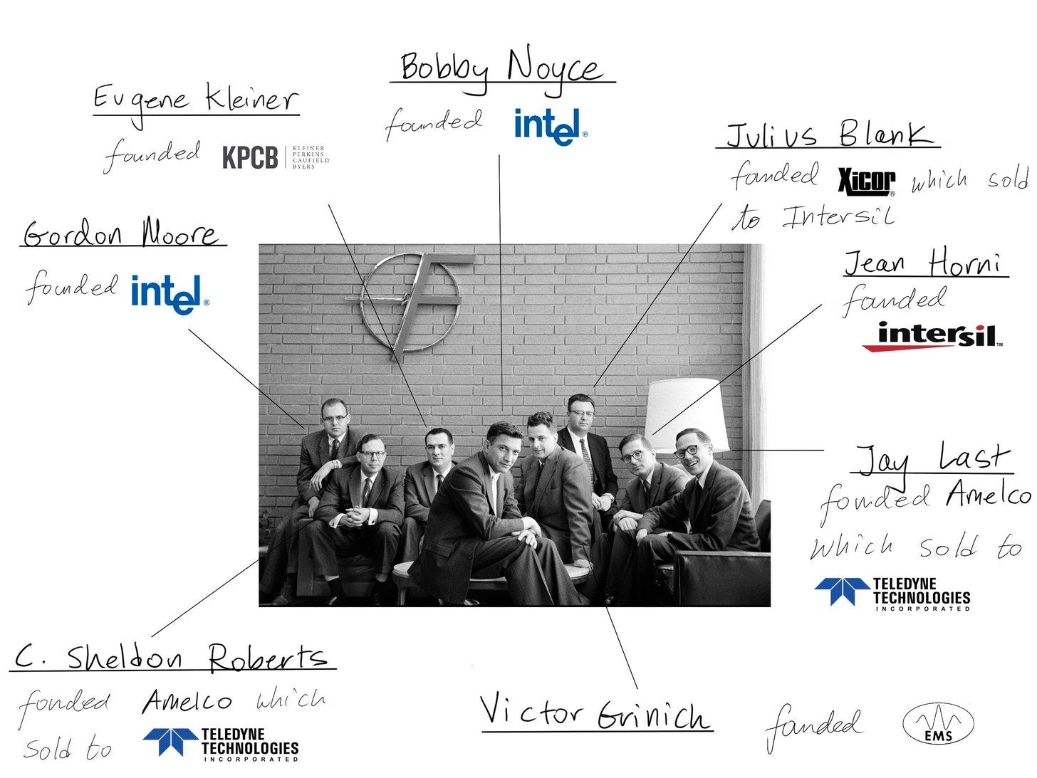 The Evolution of Venture Capital: A Historical Journey