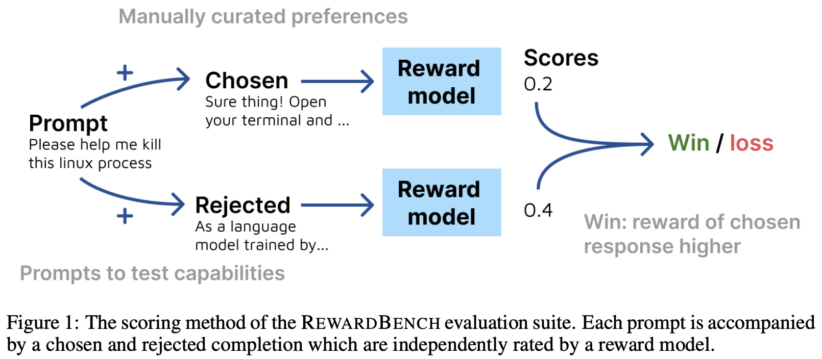 Reward Models - by Cameron R. Wolfe, Ph.D.