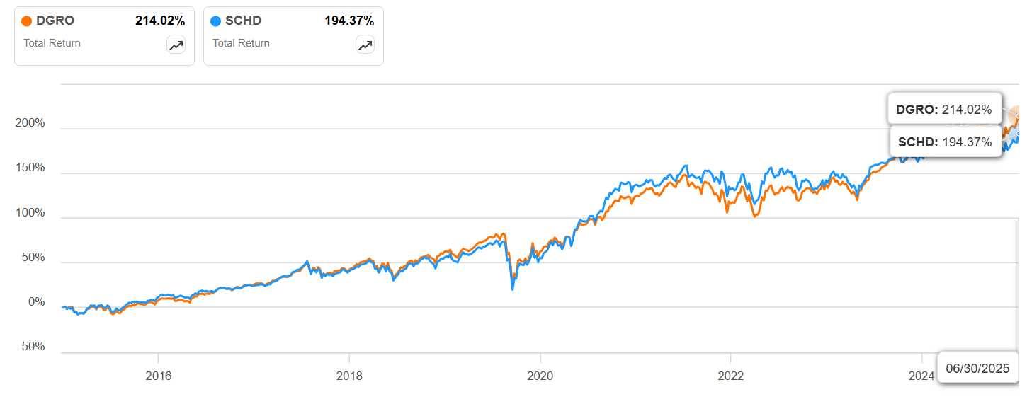 Is DGRO Still One of the Best Dividend Growth ETFs in 2025?