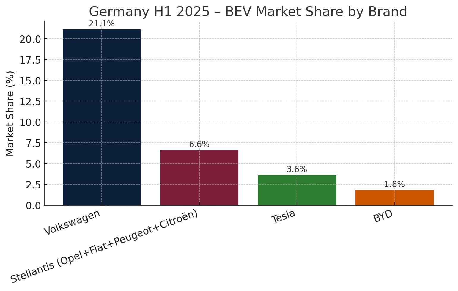 Tesla Europe Sales: Eight Months Down as BYD and Volkswagen Steal the ...