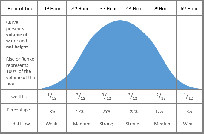 Tides & Tidal Flow explained for Sea Swimmers