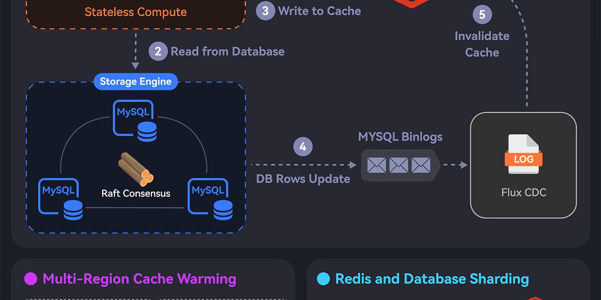 EP131: How Uber Served 40 Million Reads with Integrated Redis Cache?