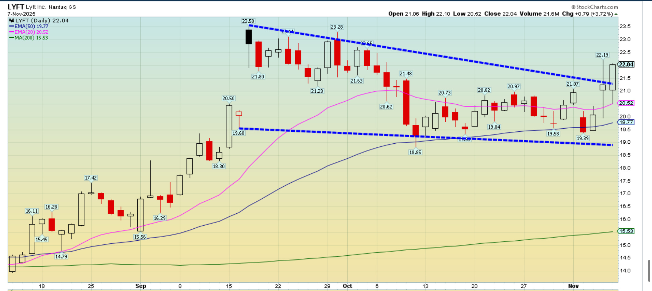 Bullish Hammers Everywhere, Plus The Government Shutdown May Be Over!