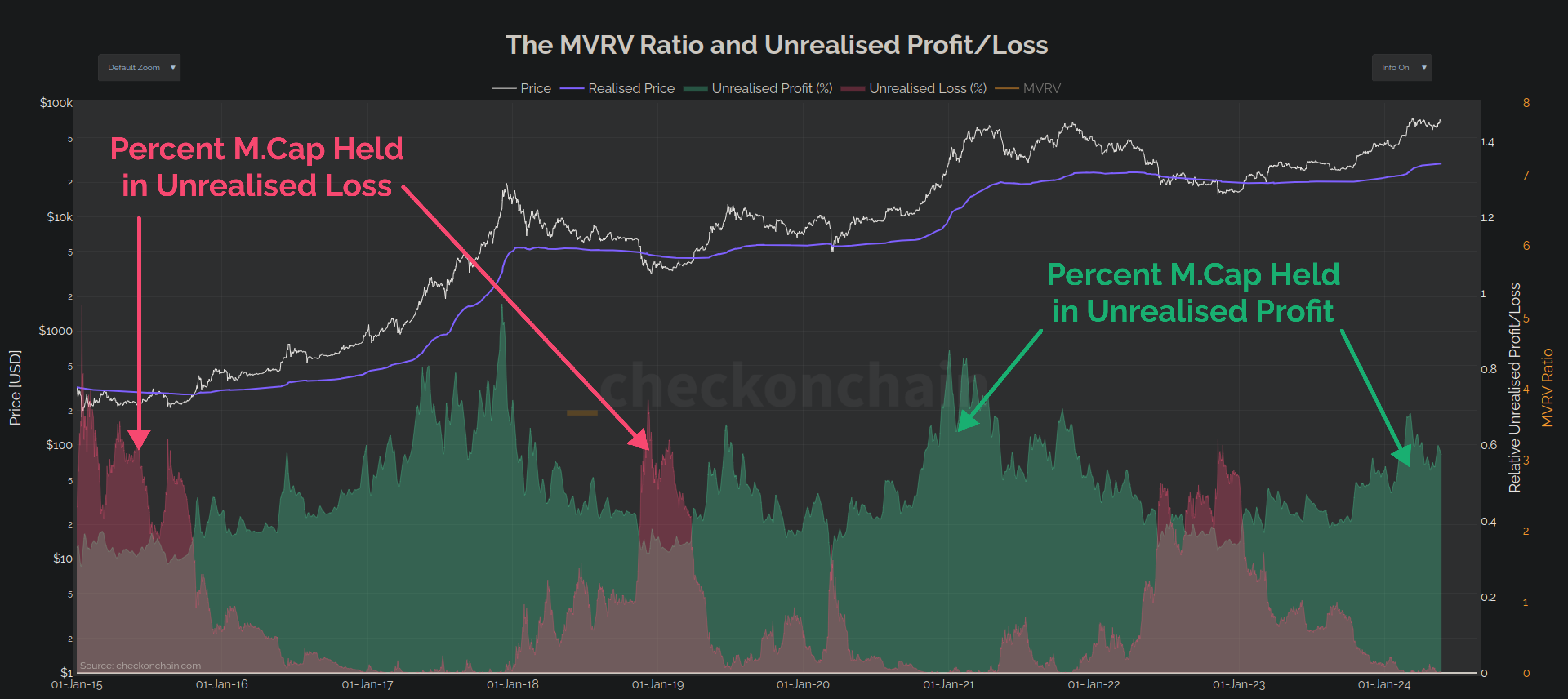 Masterclass: The MVRV Ratio - by James Check (Checkmatey)