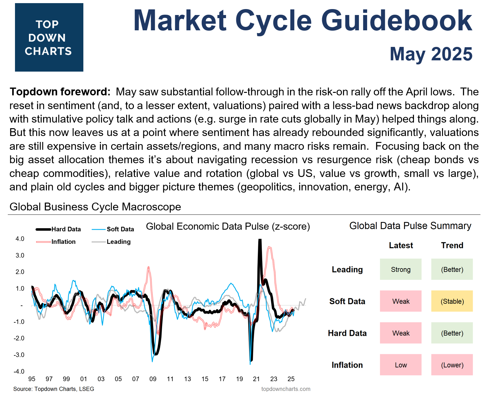 Chart of the Week - Global Equity Advance