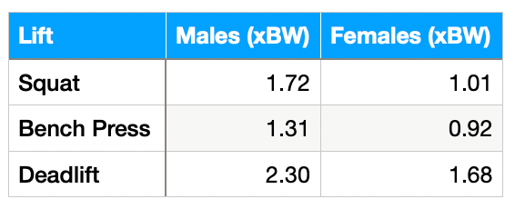 Normative Data For the Squat, Bench Press and Deadlift in Powerlifting