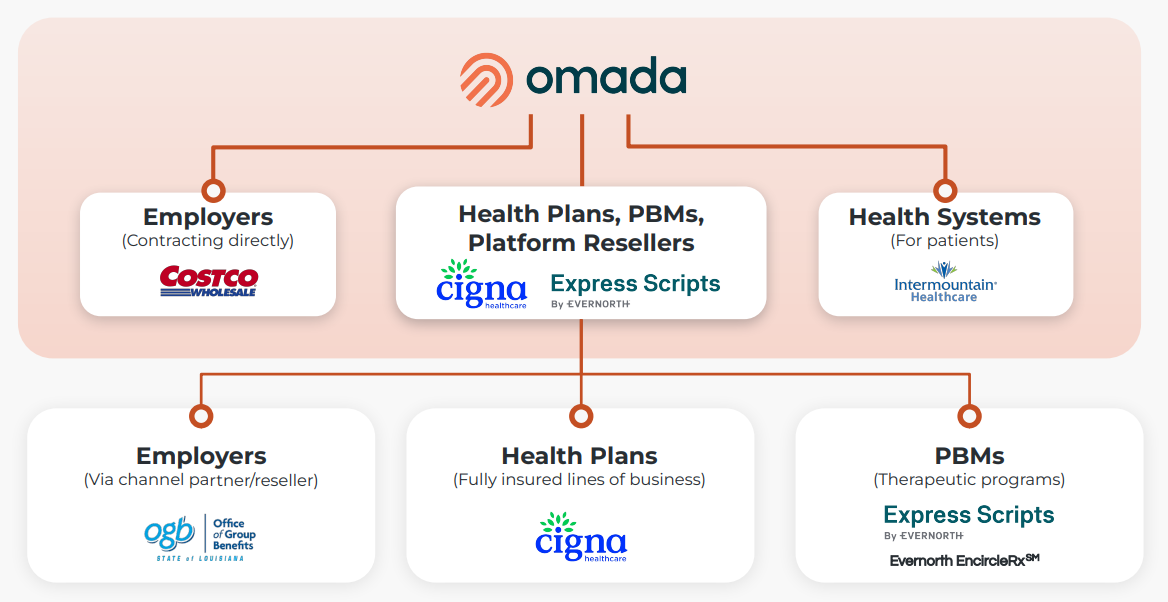 Omada Health (OMDA): Investment Thesis Explained