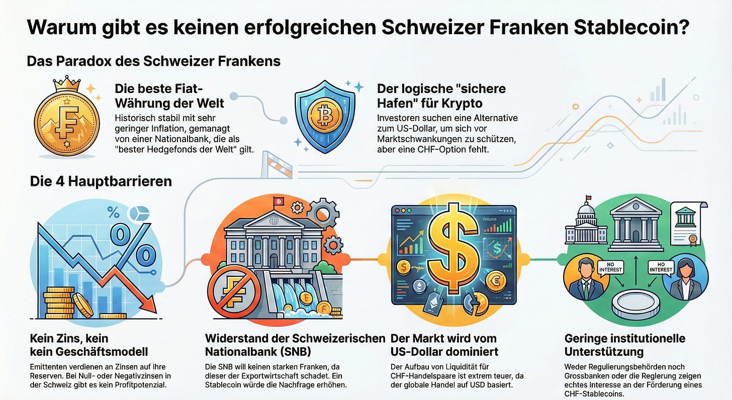 Marktanalyse: Die Landschaft der Schweizer Franken Stablecoins