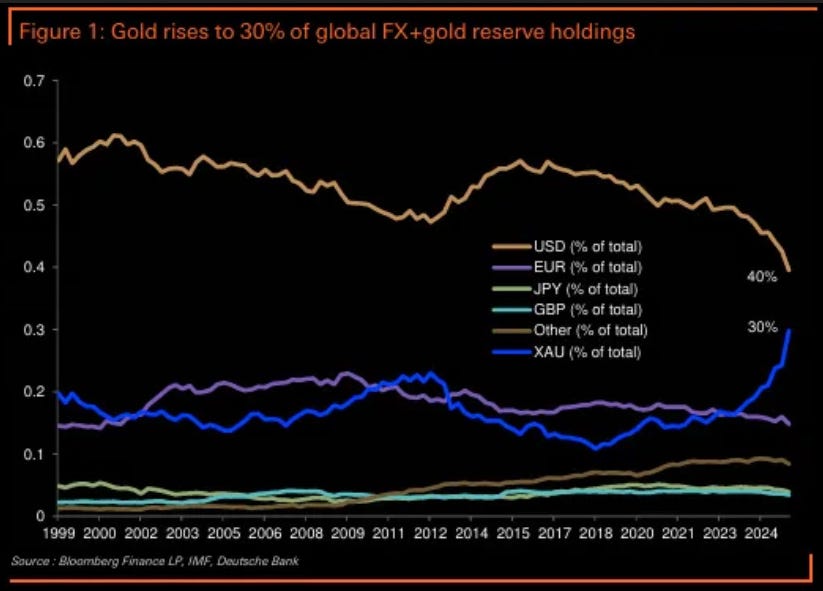 DB Sees Gold Equal to USD in Reserves at $5,790 - by VBL