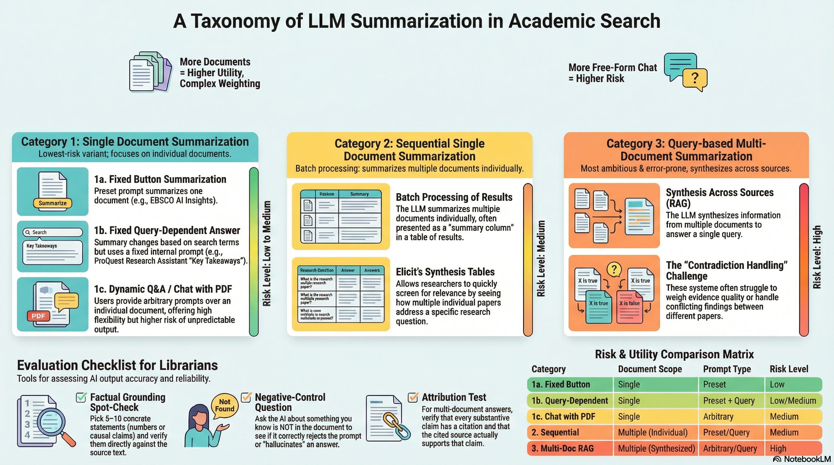 Classifying the Ways LLMs Summarise in Academic Search