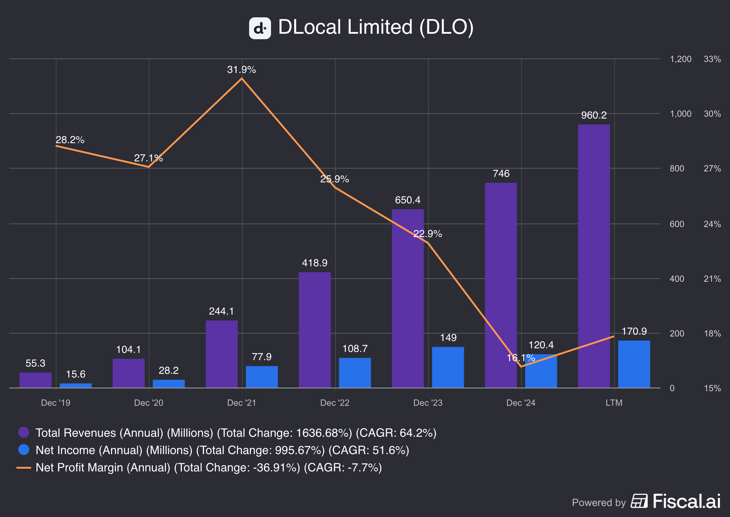 dLocal (The Compounder Score) - The Cash Flow Compounder