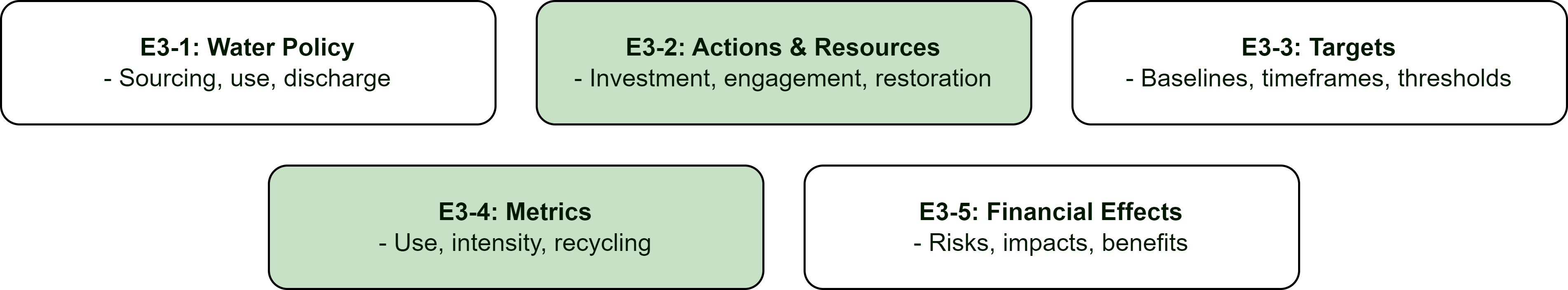 ESRS E3: How to identify water risk in your supply chain: The LEAP ...