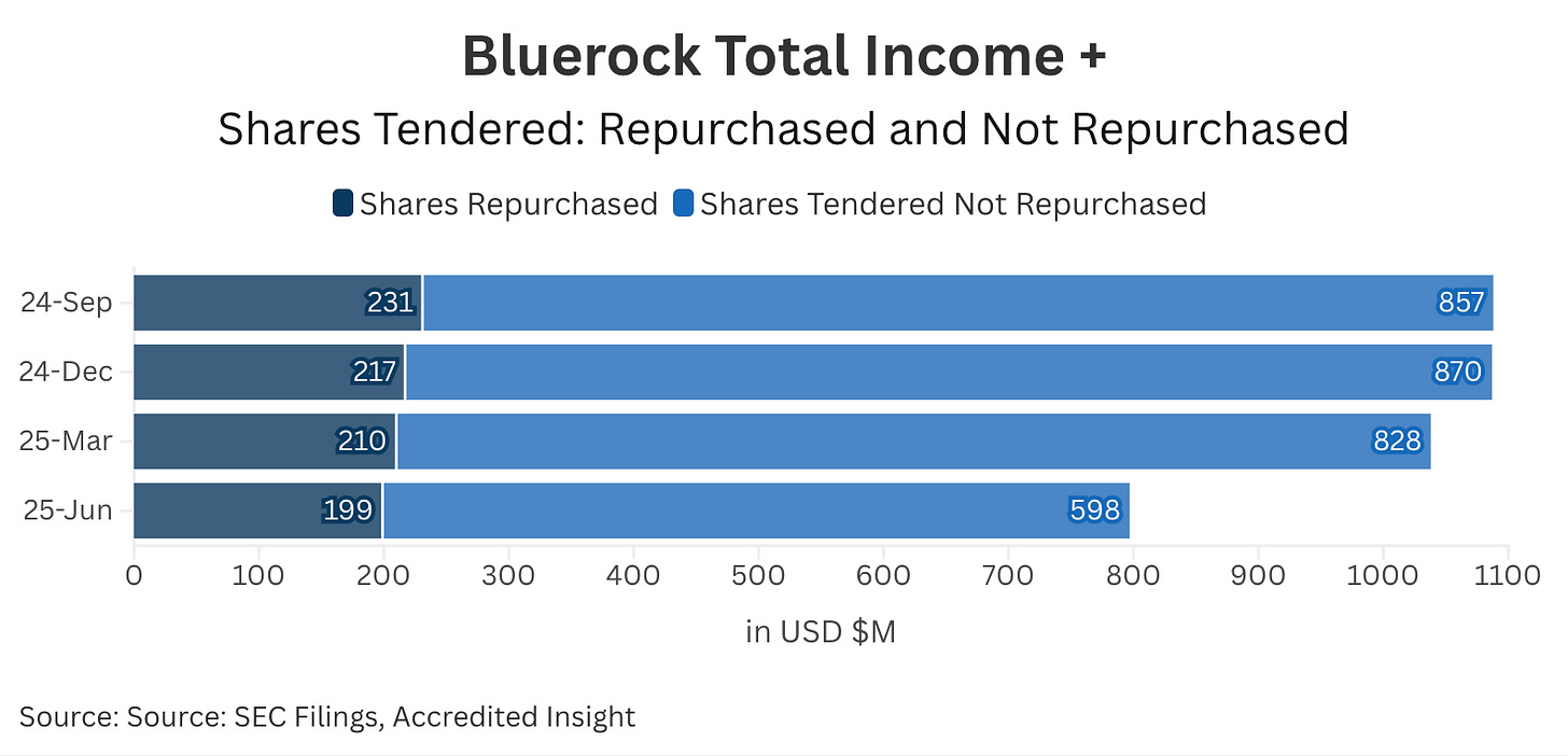 Bluerock Total Income Plus -> Bluerock Private Real Estate Fund (NYSE ...