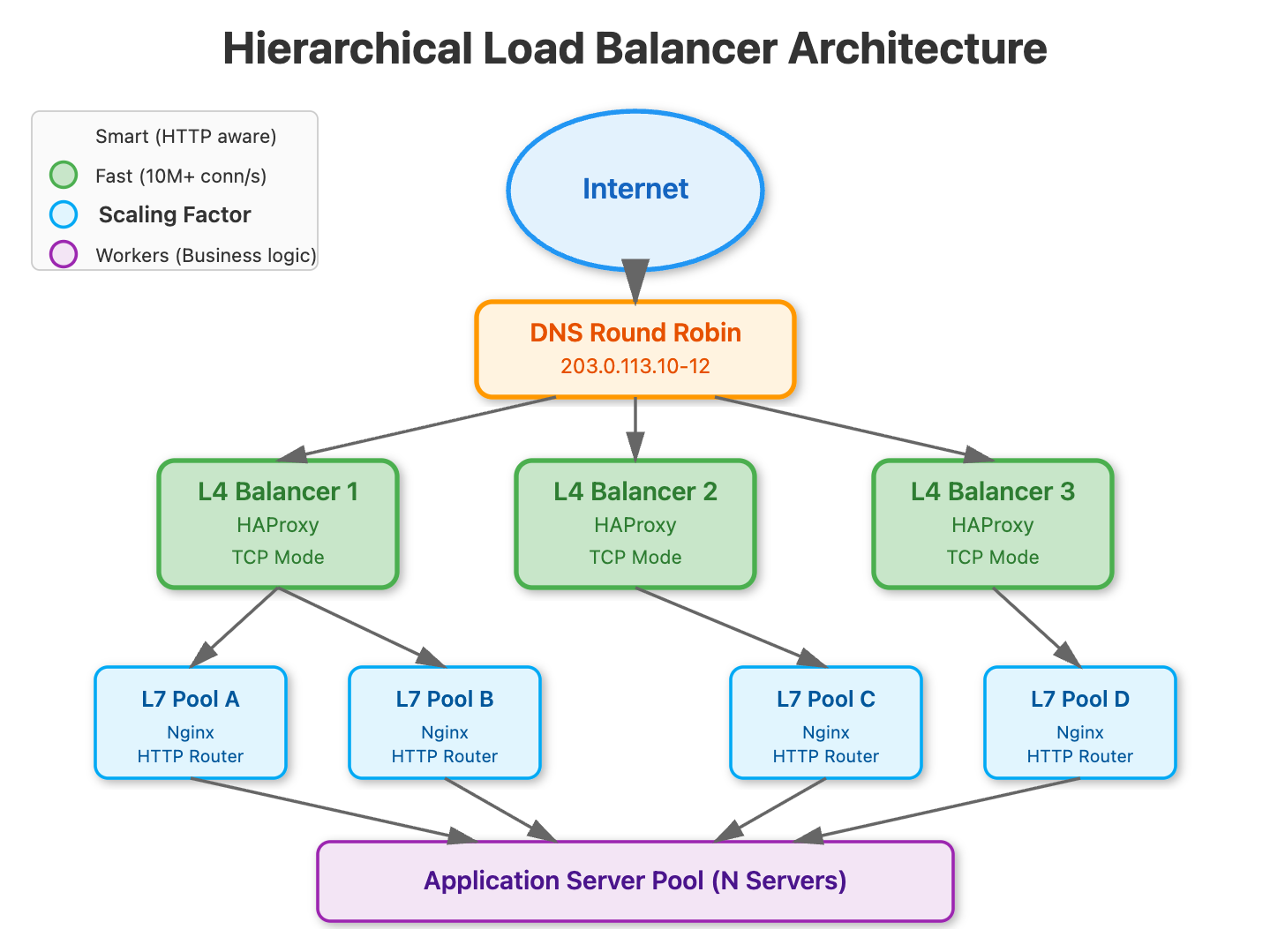 Scaling the Load Balancer Layer: From Bottleneck to Battle-Ready