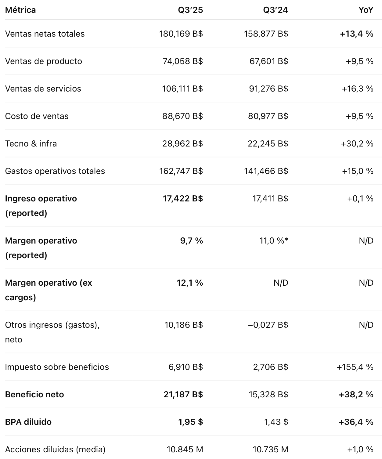 Amazon: margen 12 % ex cargos; BPA +36 %