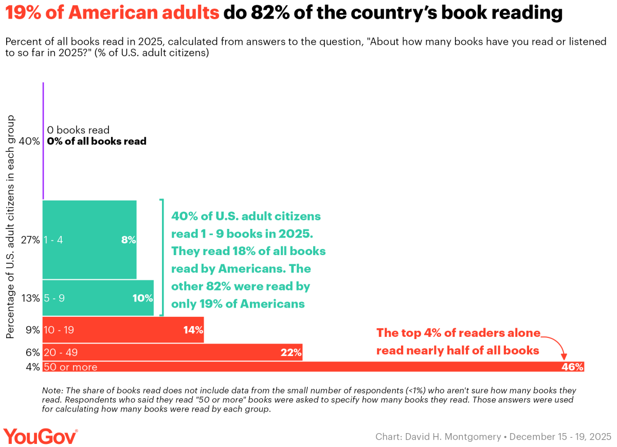 Most Americans didn't read many books in 2025