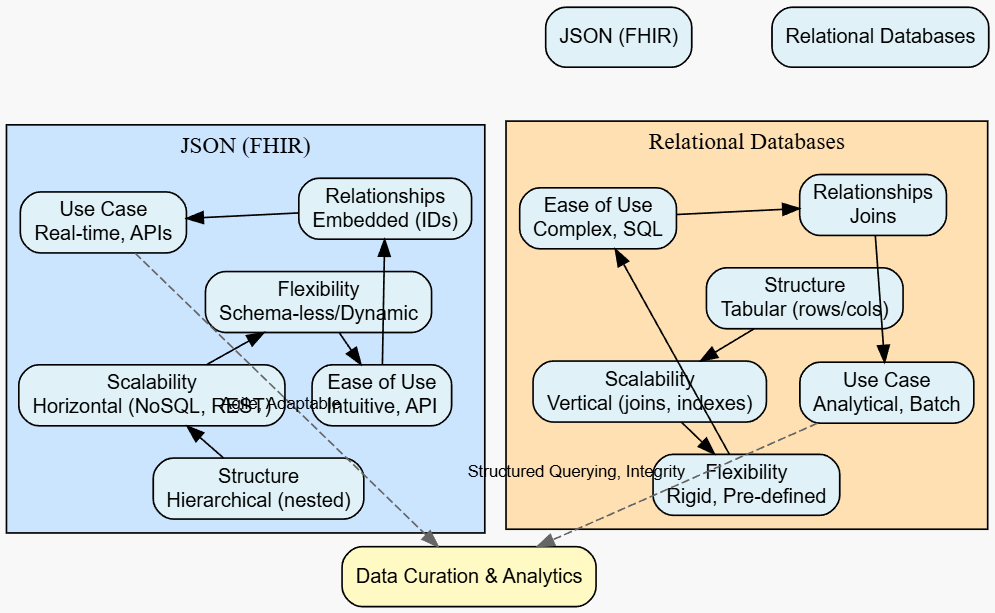 Why FHIR Uses JSON and How It Compares to Relational Models