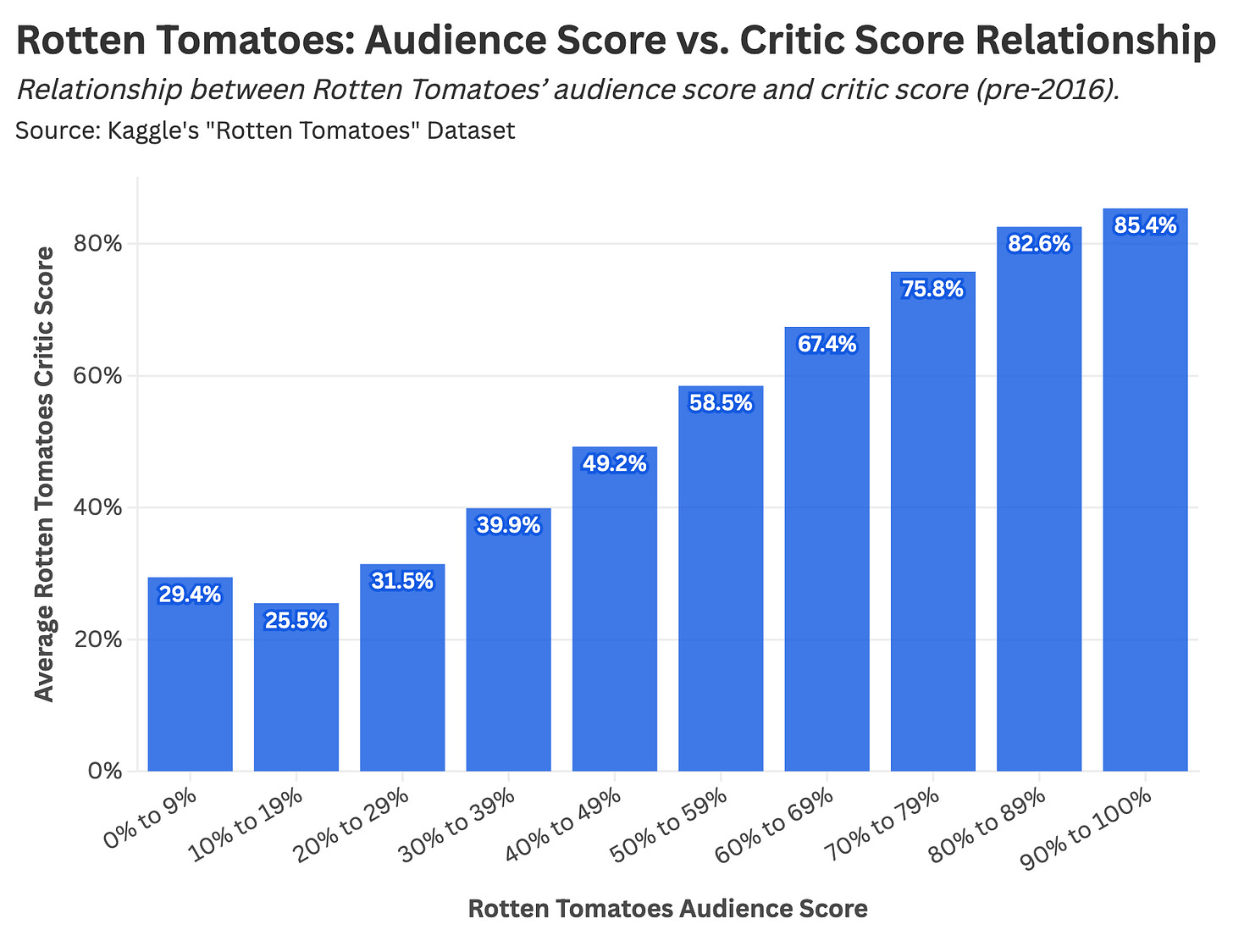 Is Rotten Tomatoes Still Reliable? A Statistical Analysis