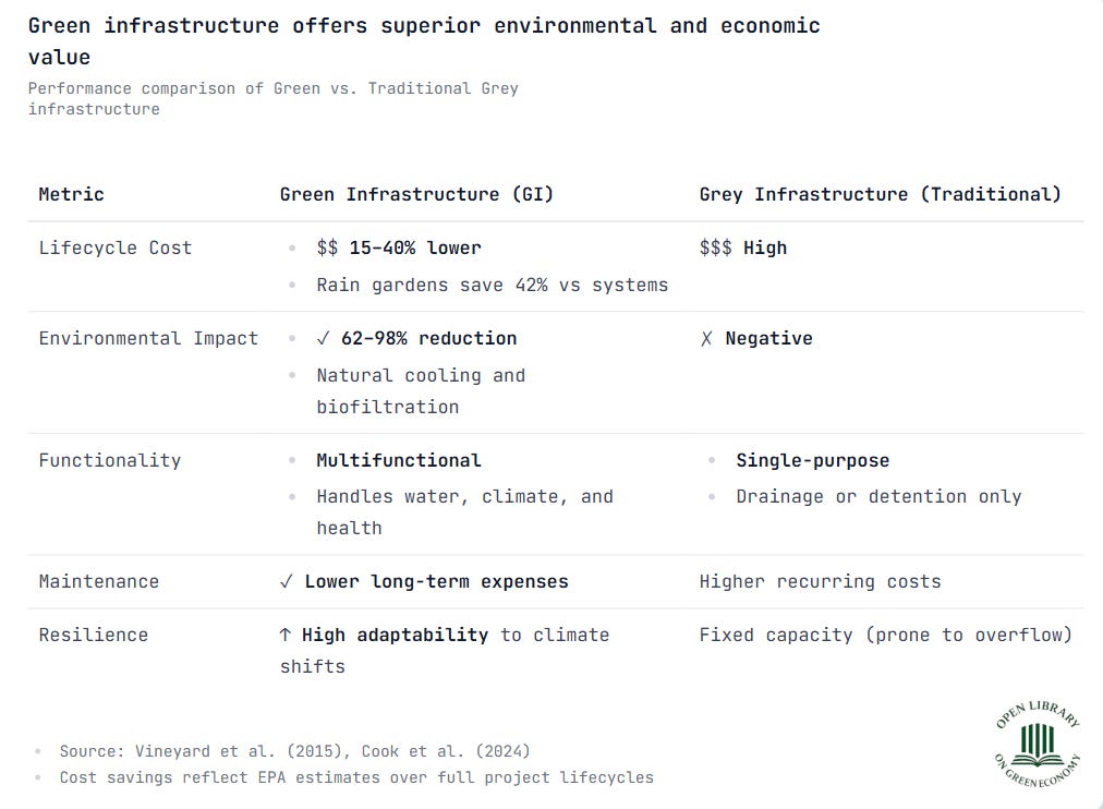 What is Green Infrastructure? - by Yiyin Cao
